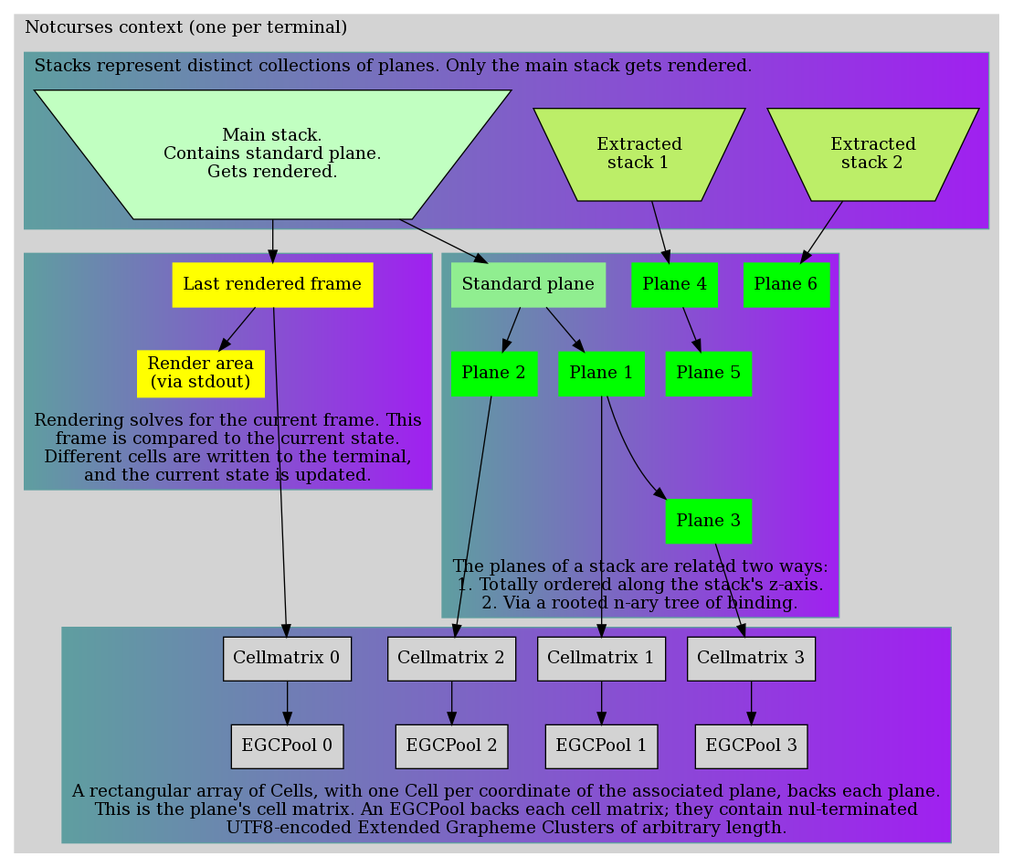 File:Notcurses-Model.png - dankwiki, the wiki of nick black
