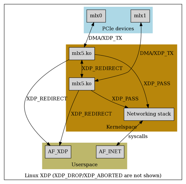 XDP - dankwiki, the wiki of nick black